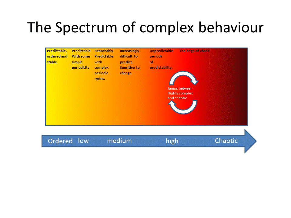 The Spectrum of Complex Behaviour | Reality Matters